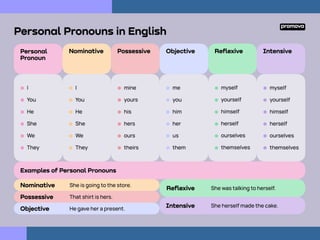 KINDS OF PRONOUNS GRADE 8............... | PPT