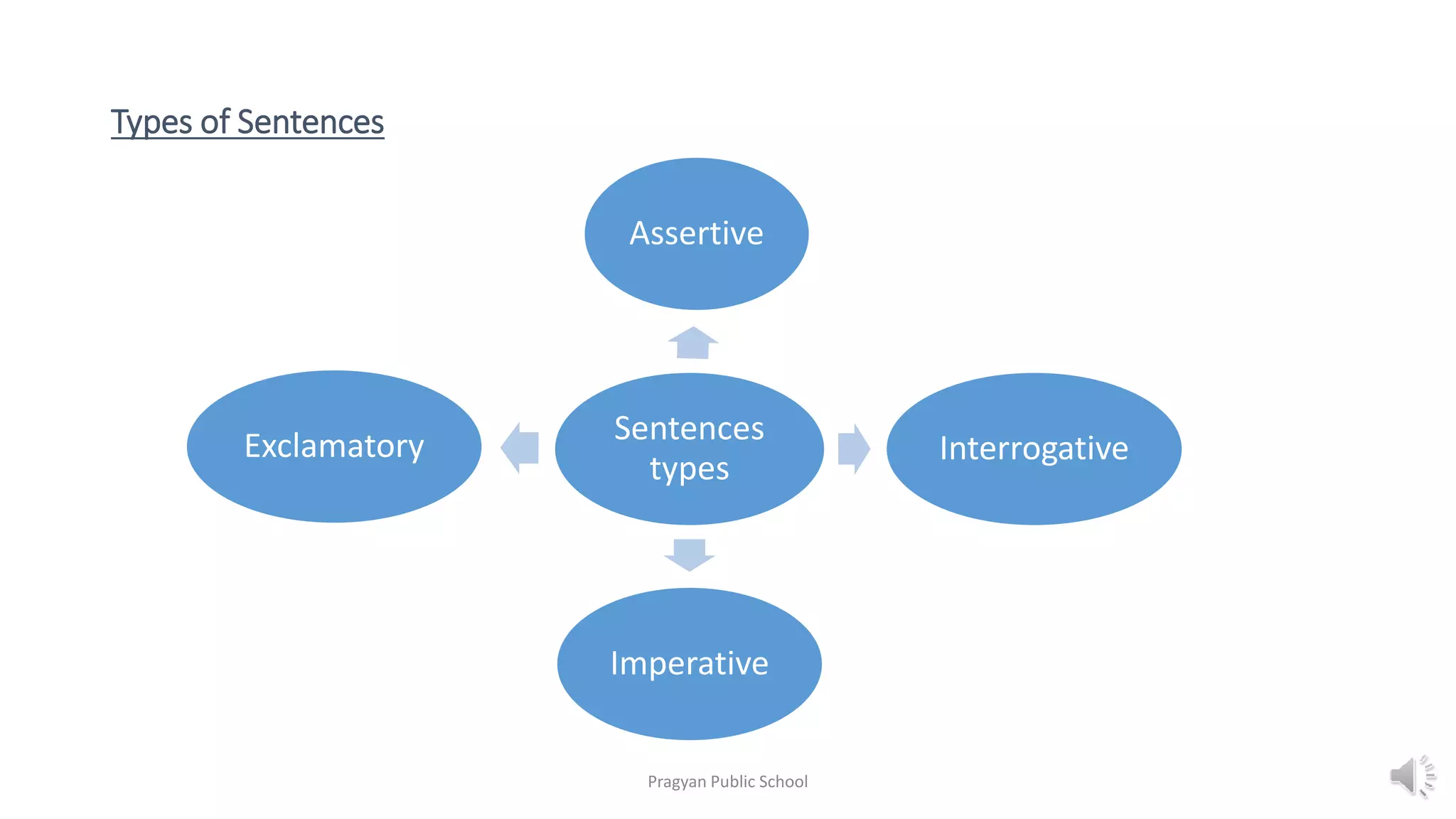Kinds of sentences | PPT