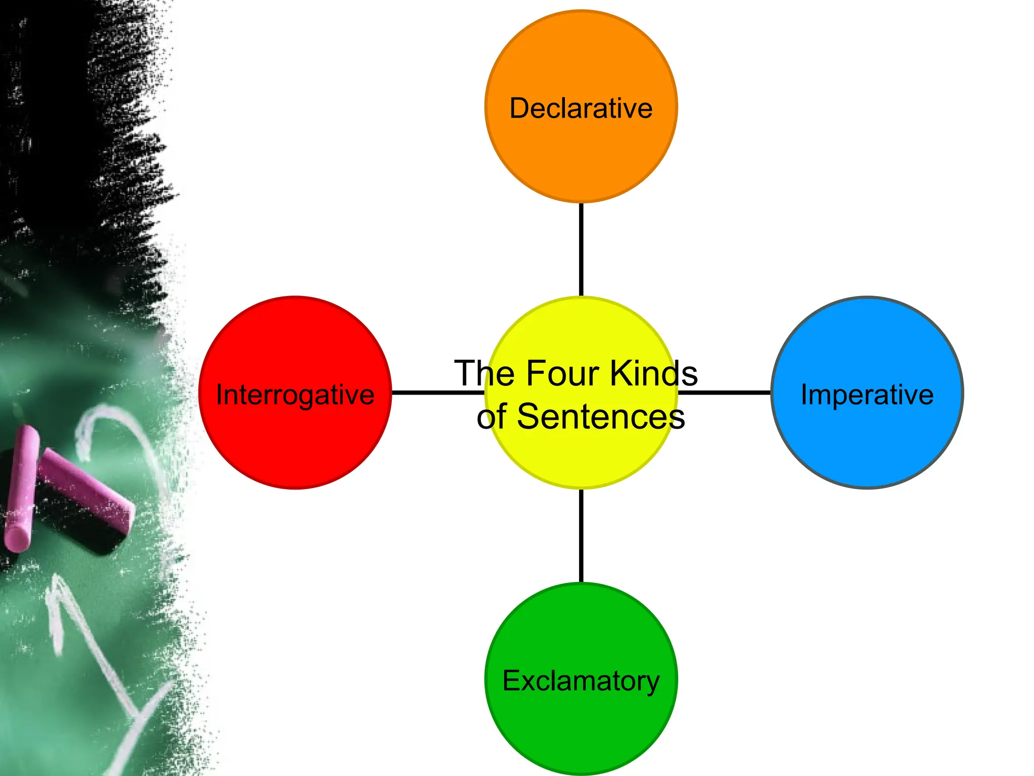 kinds of sentences.ppt along with examples | PPT