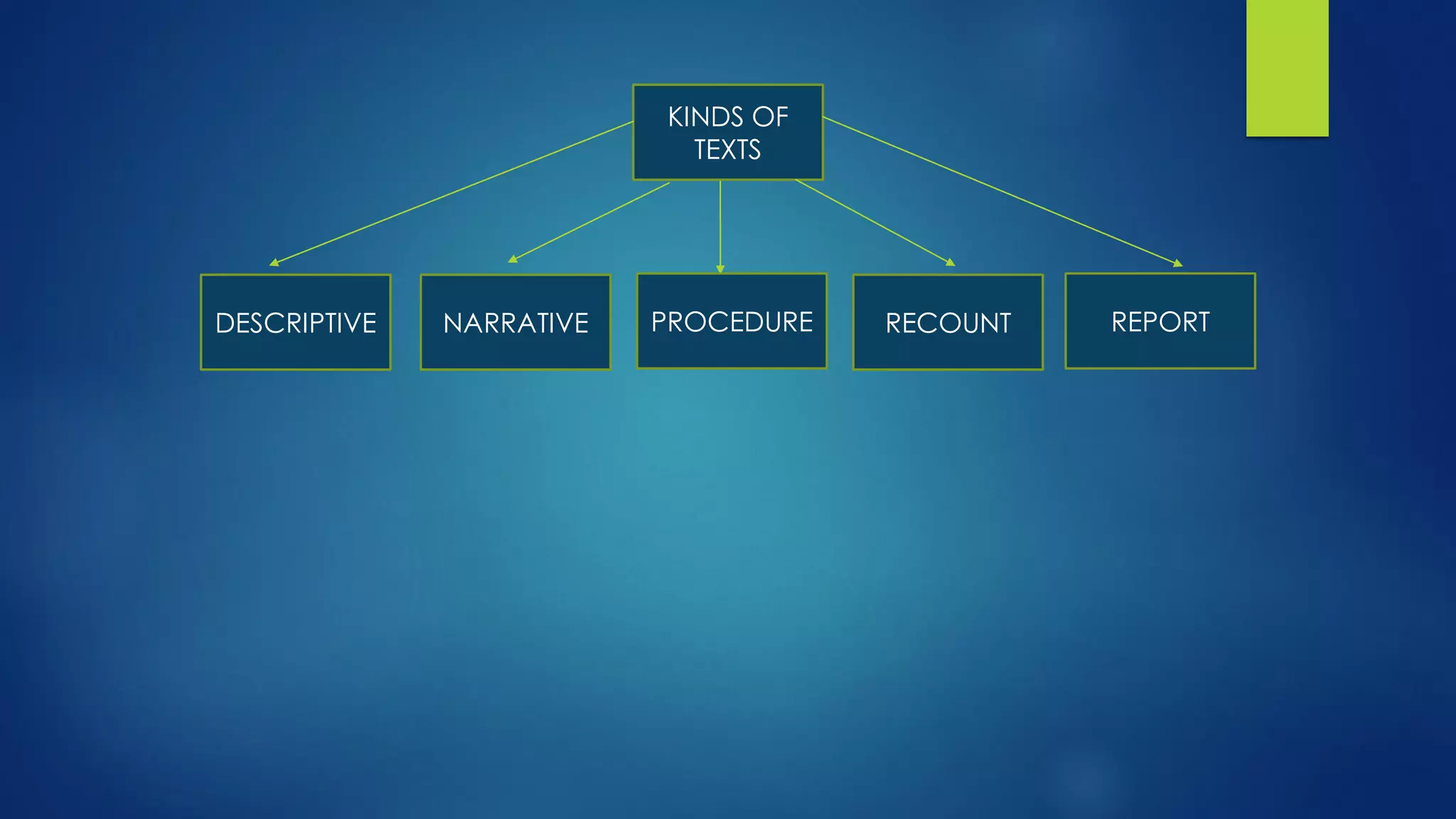 Kinds of text presentation bdk banjarmasin | PPT