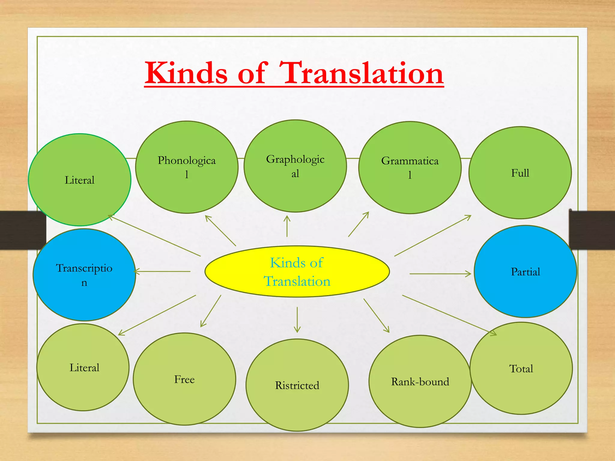 Kinds of translation | PPTX