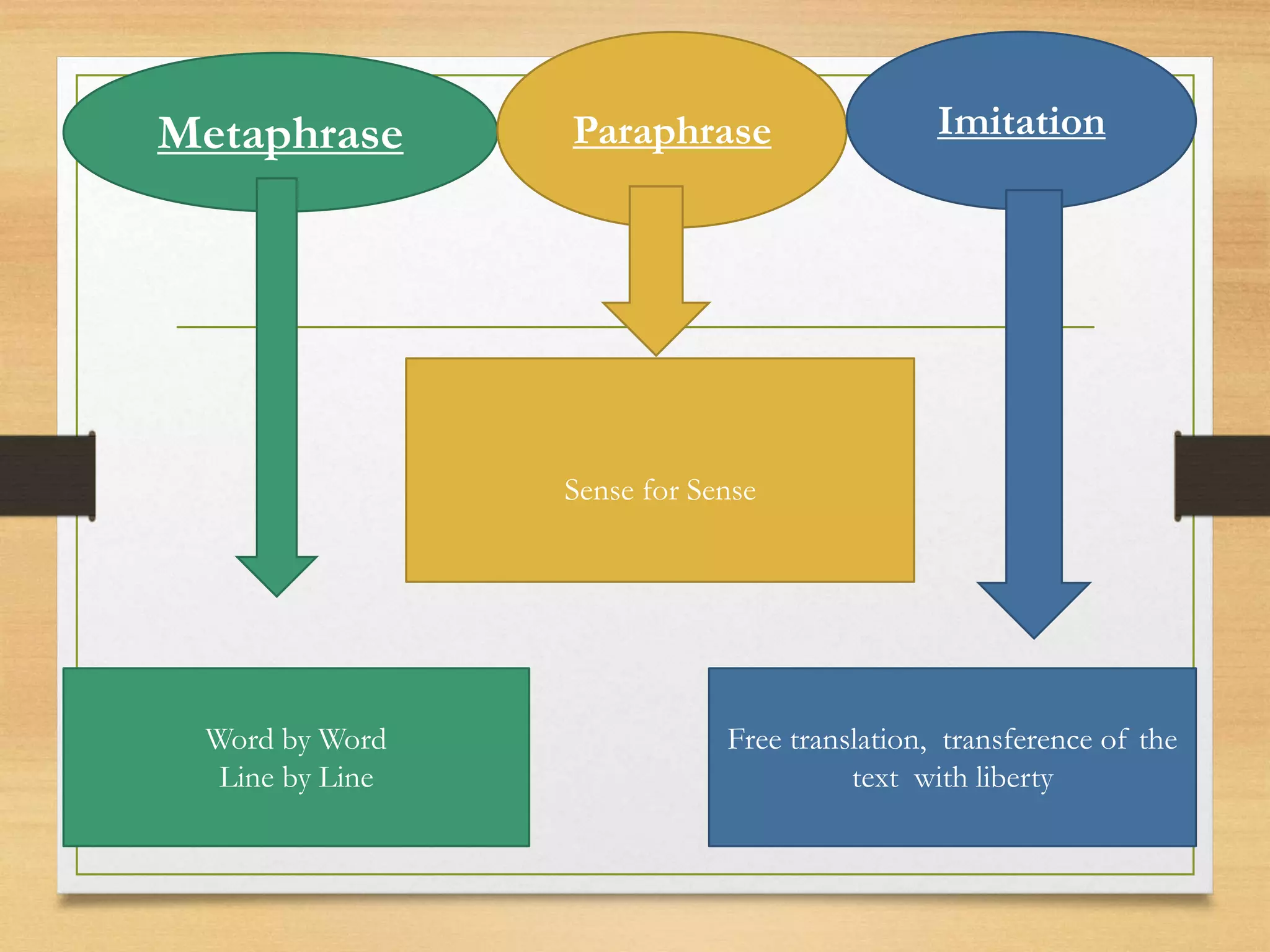 Kinds of translation | PPTX