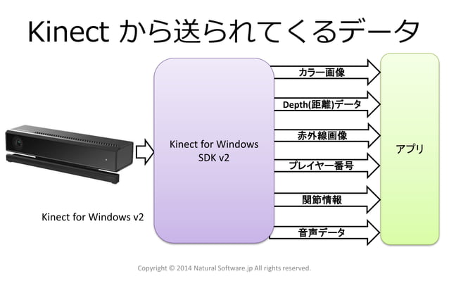Kinect for Windows v2 | PPT