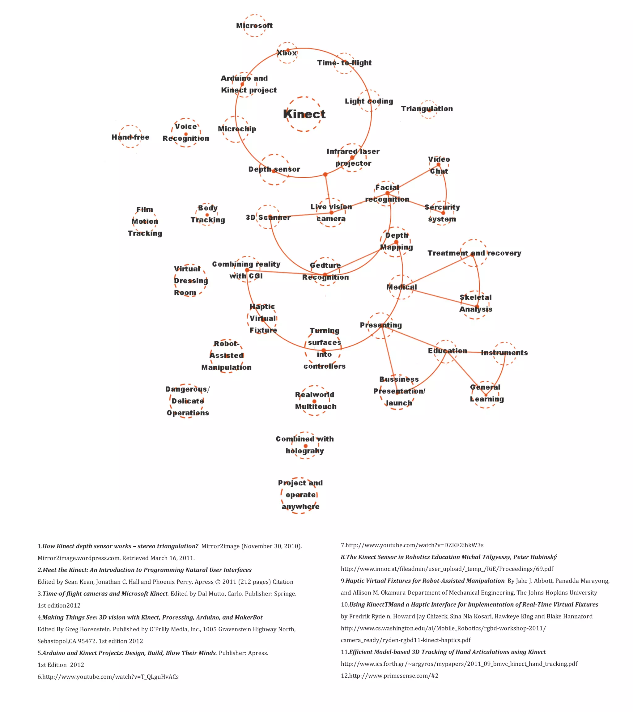 Diagram: Kinect | PDF