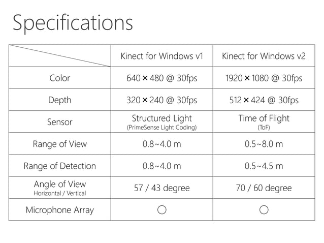 Kinect v2 Introduction and Tutorial | PDF