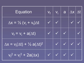 KinematicEquations.ppt