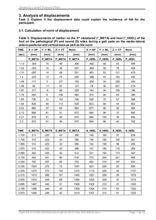 XNB272 Biomechanics: Kinematics Practicum | DOCX