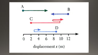 Kinematic Quantities and Position Along a Straight Line | PPT | Physics ...