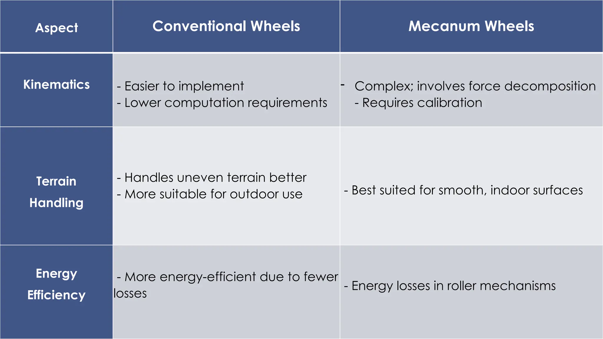 Kinematics & Comparison of a Mobile robot wheels | PPTX