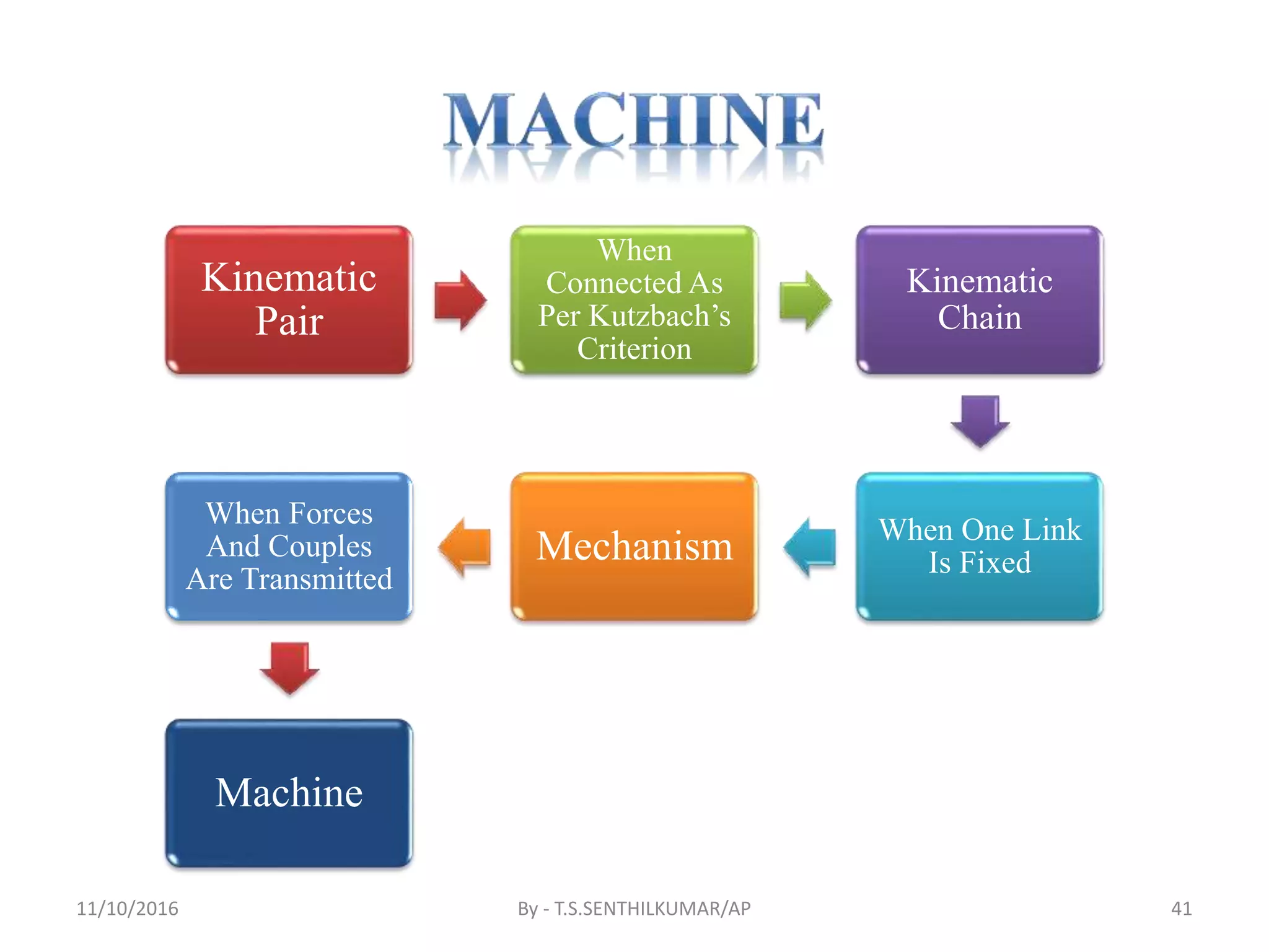 Kinematics of machinery | PPTX | Physics | Science