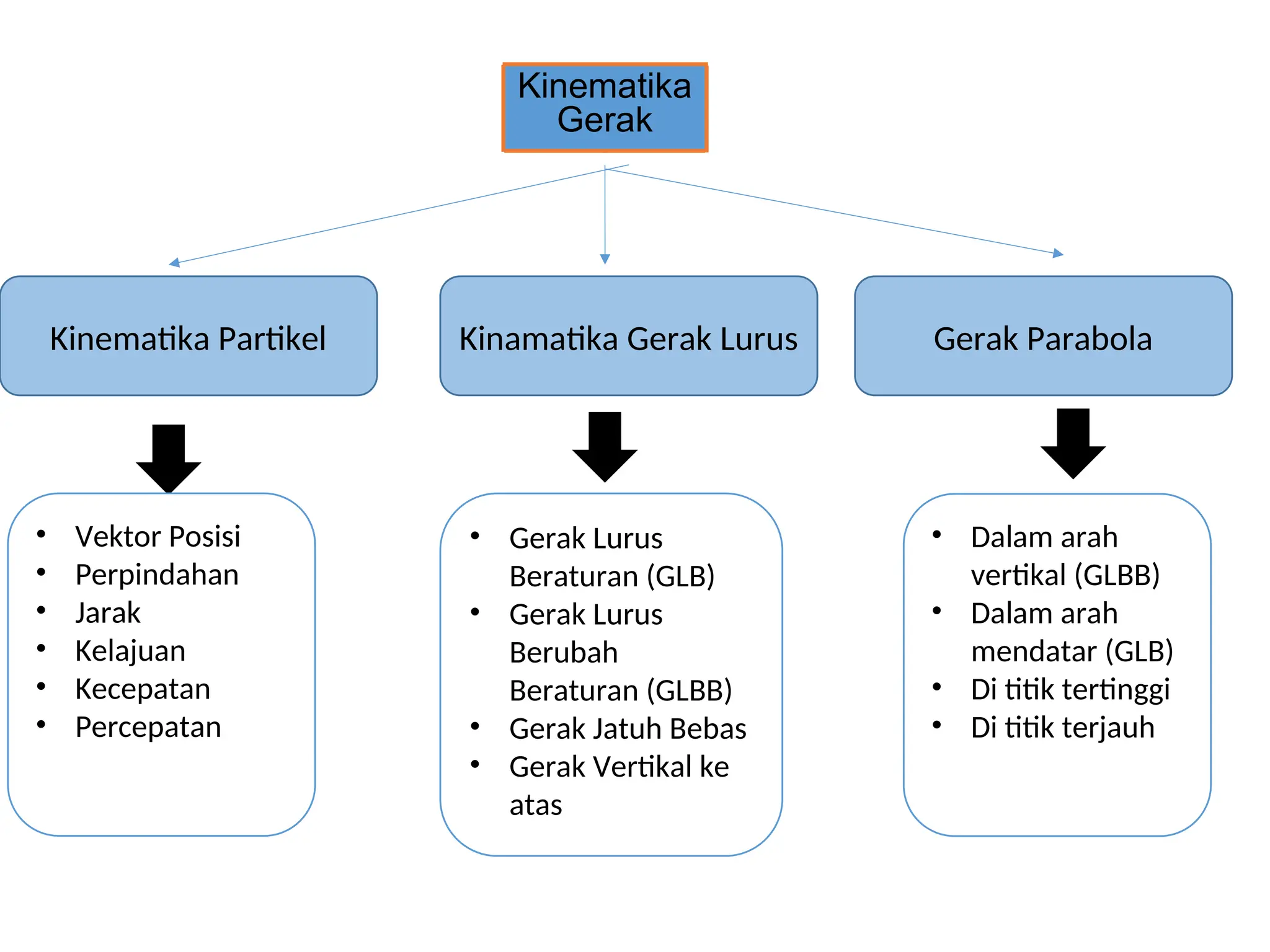 materi fisika kinematika gerak lurus ppt.ppt