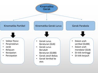 kinematika_gerak_ppt.pdf kinematikagerak | PDF