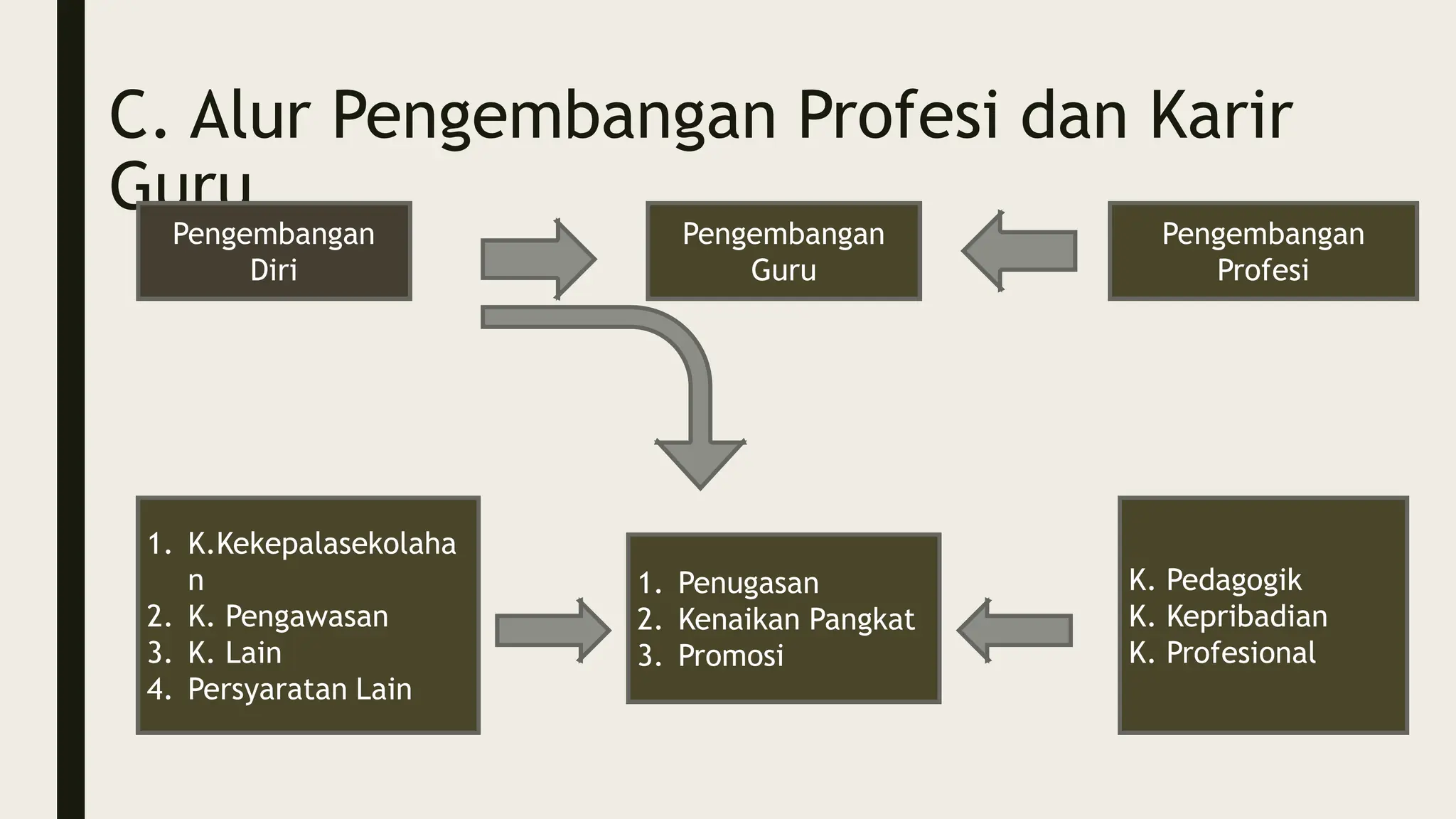 tahapan pengembangan guru profesional, alur dan kebijakan pengembangan ...
