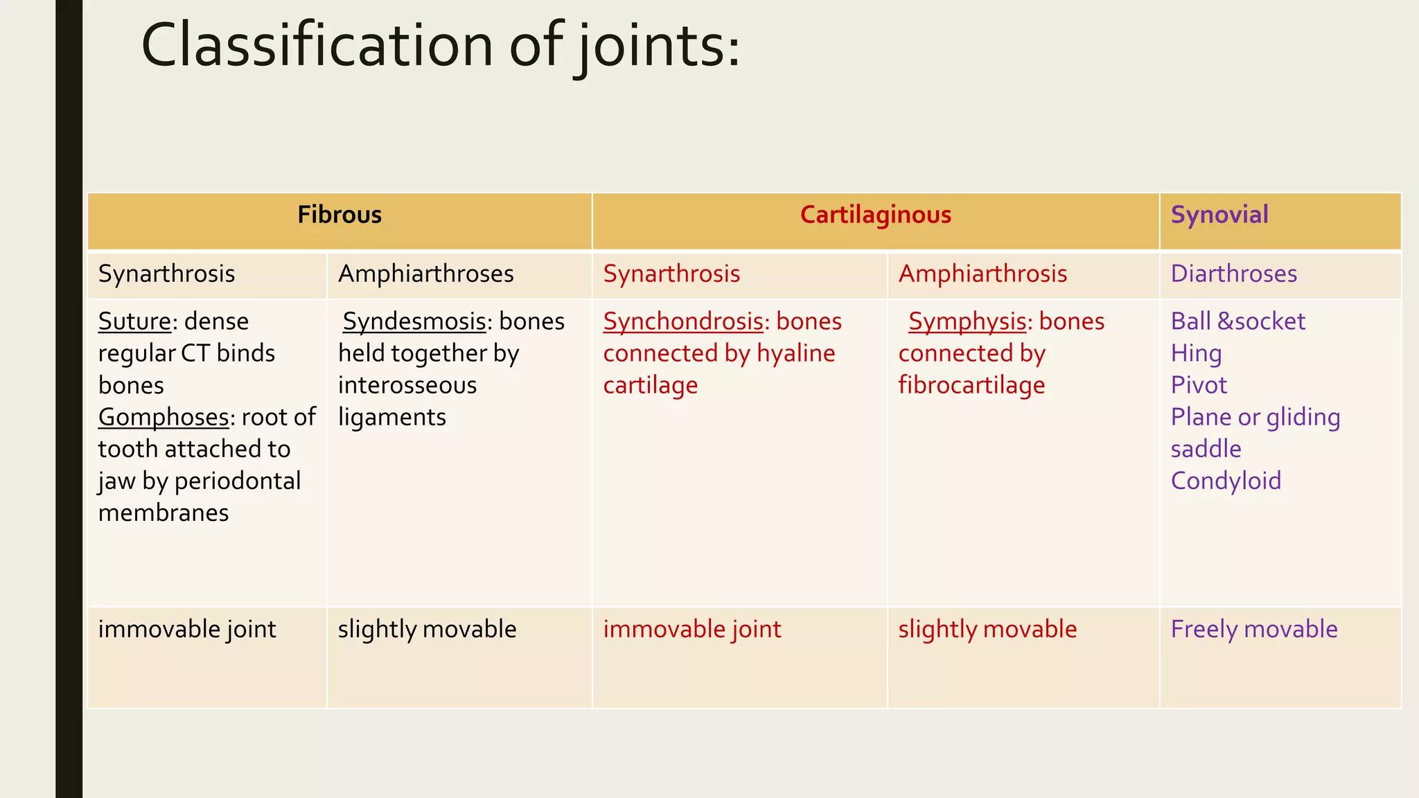 Kinesiology types of joints | PPTX