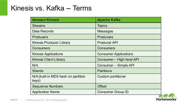 Kinesis vs-kafka-and-kafka-deep-dive Kinesis vs-kafka-and-kafka-deep-dive