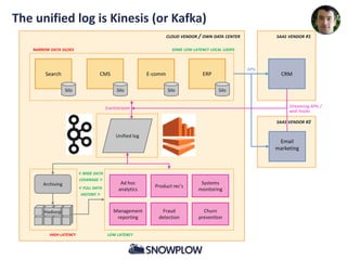 Snowplow and Kinesis - Presentation to the inaugural Amazon Kinesis London User Group | PPTX