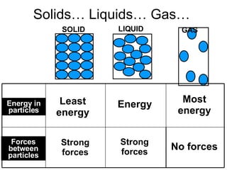 Solid Liquid Gas Particles
