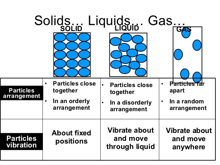 Kinetic Particle Theory (Slg Introduction)
