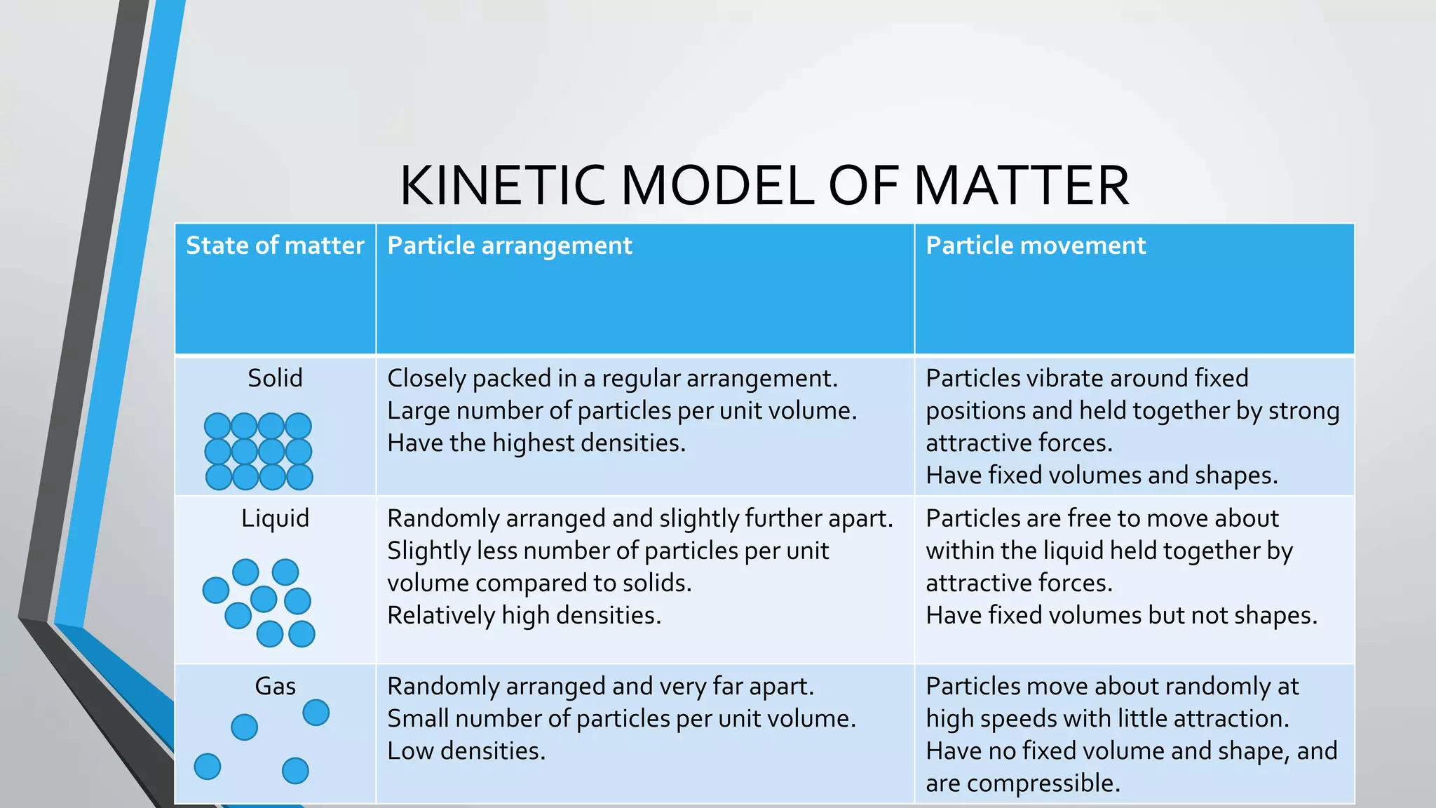 Kinetic model of matter | PPTX