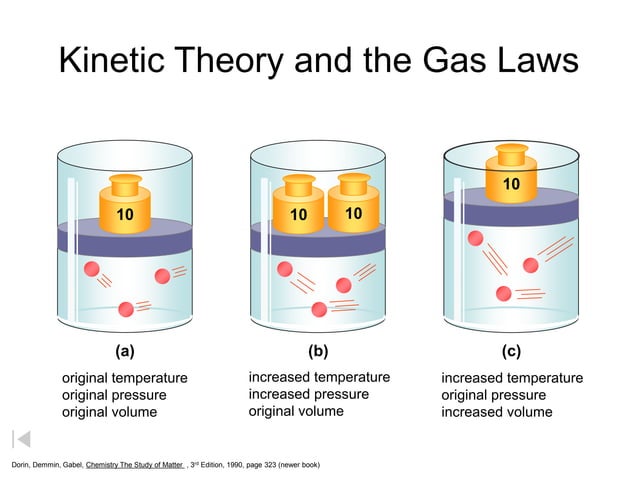 Kinetic Molecular Theory solids, liquids and gases | PPT | Chemistry ...