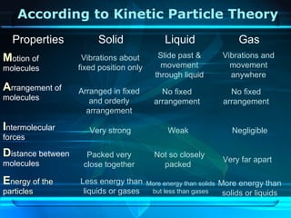 Kinetic particle theory | PPT