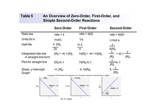 kinetics-lecture6.pdf