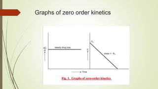 Kinetics and drug stability by Shubham Dubey | PPT