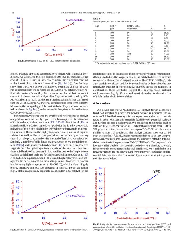 Kinetics and feasibility studies of thiol oxidation using magnetically separable Mg-Al layered ...
