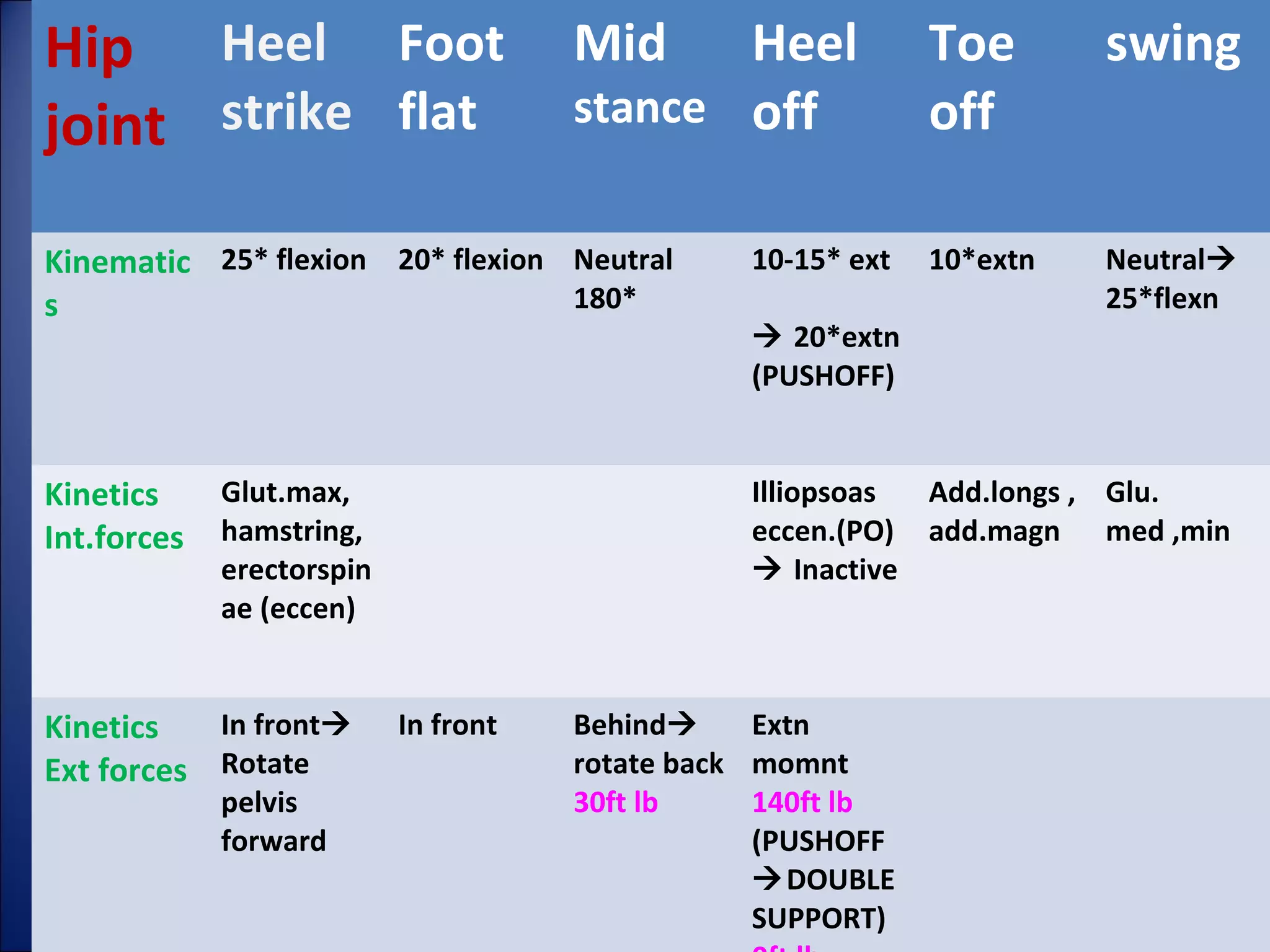 Kinetics and kinematics of gait | PPT