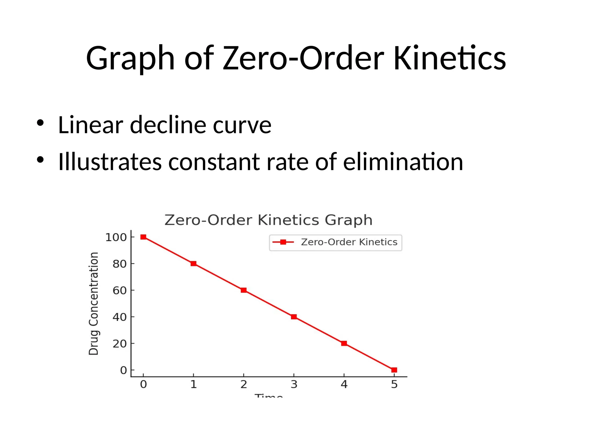 Kinetics of Elimination – First-Order and Zero-Order Kinetics | PPT