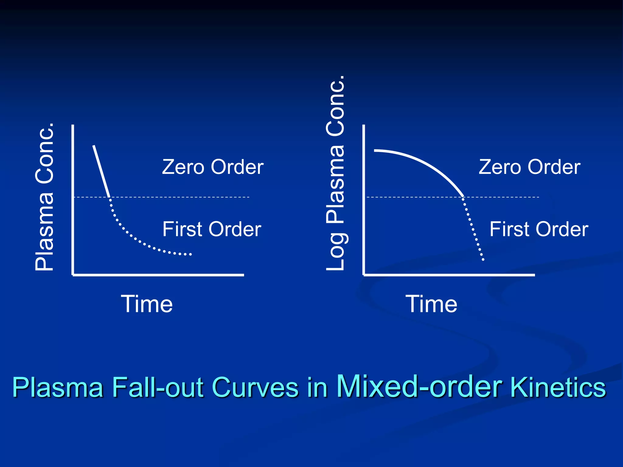 KINETICS OF ELIMINATION - Copy.ppt