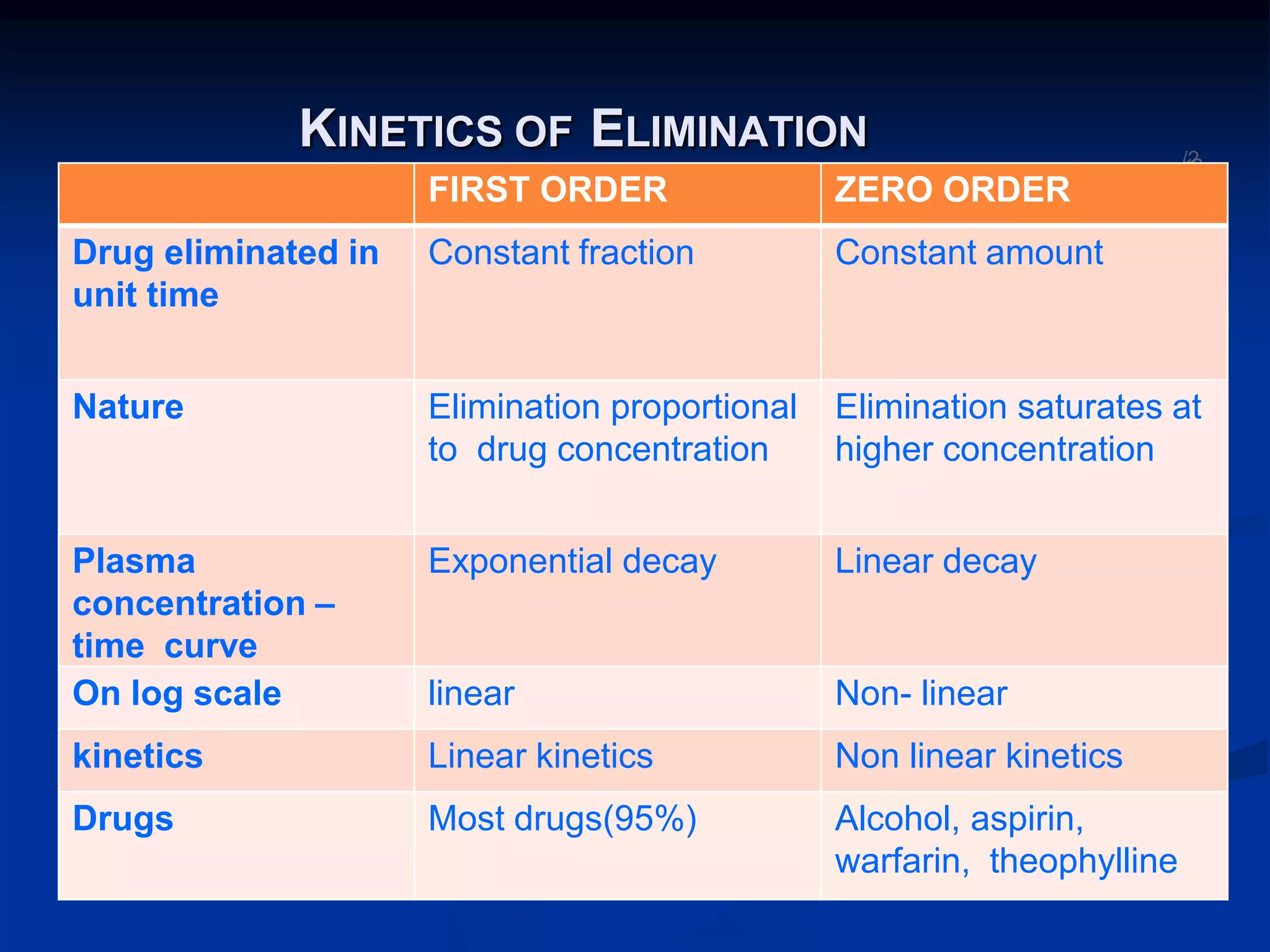 KINETICS OF ELIMINATION - Copy.ppt