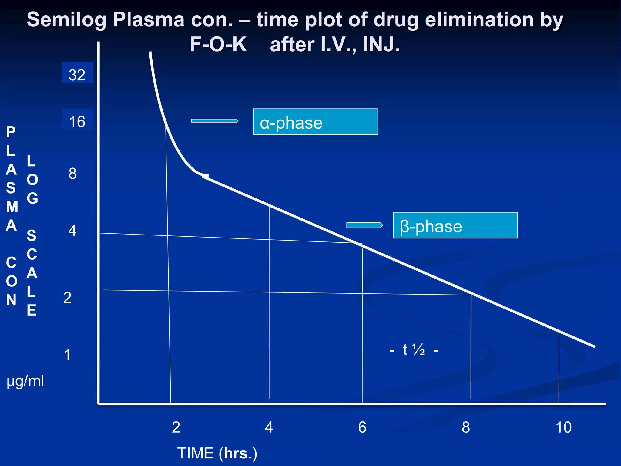 KINETICS OF ELIMINATION - Copy.ppt