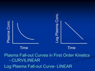 KINETICS OF ELIMINATION - Copy.ppt
