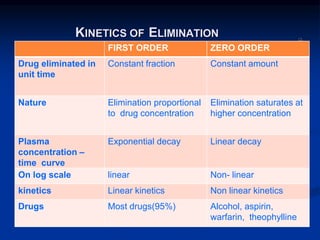 KINETICS OF ELIMINATION - Copy.ppt