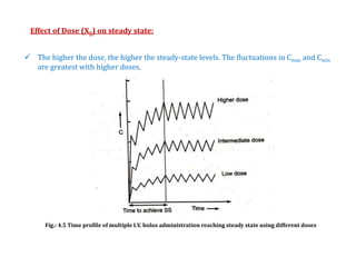 Kinetics of multiple dosing | PPTX