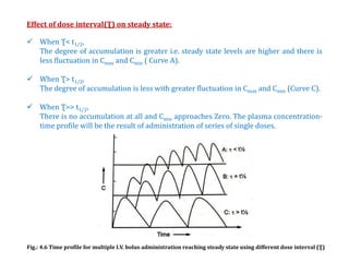 Kinetics of multiple dosing | PPTX