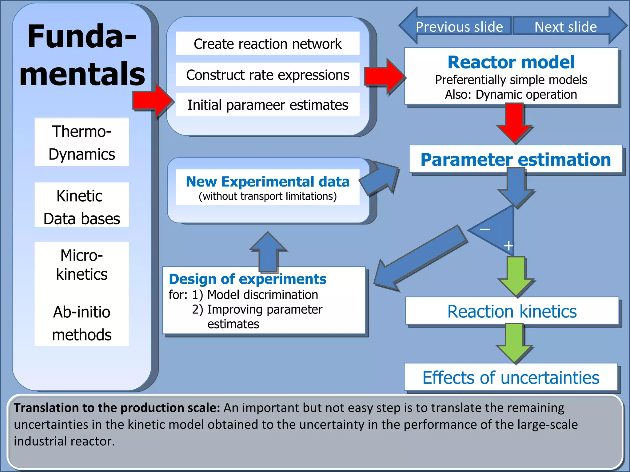 Kinetics reaction scheme_v1.2 | PPT