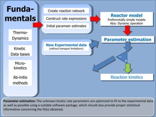 Kinetics reaction scheme_v1 2 | PPT