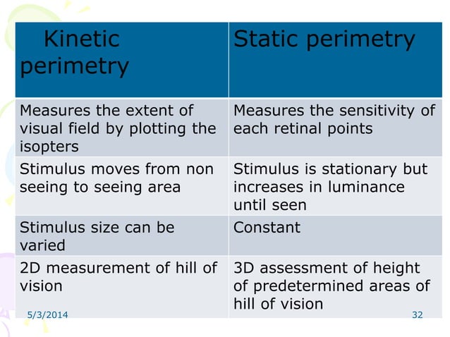 Kinetic vs static & automated | PPTX | Eye and Vision Conditions ...