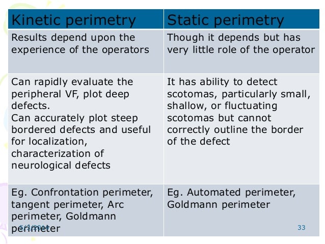 Kinetic vs static & automated