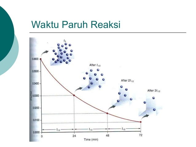 kinetika kimia ppt laju dan mekanisme dalam reaksi kimia | PPT