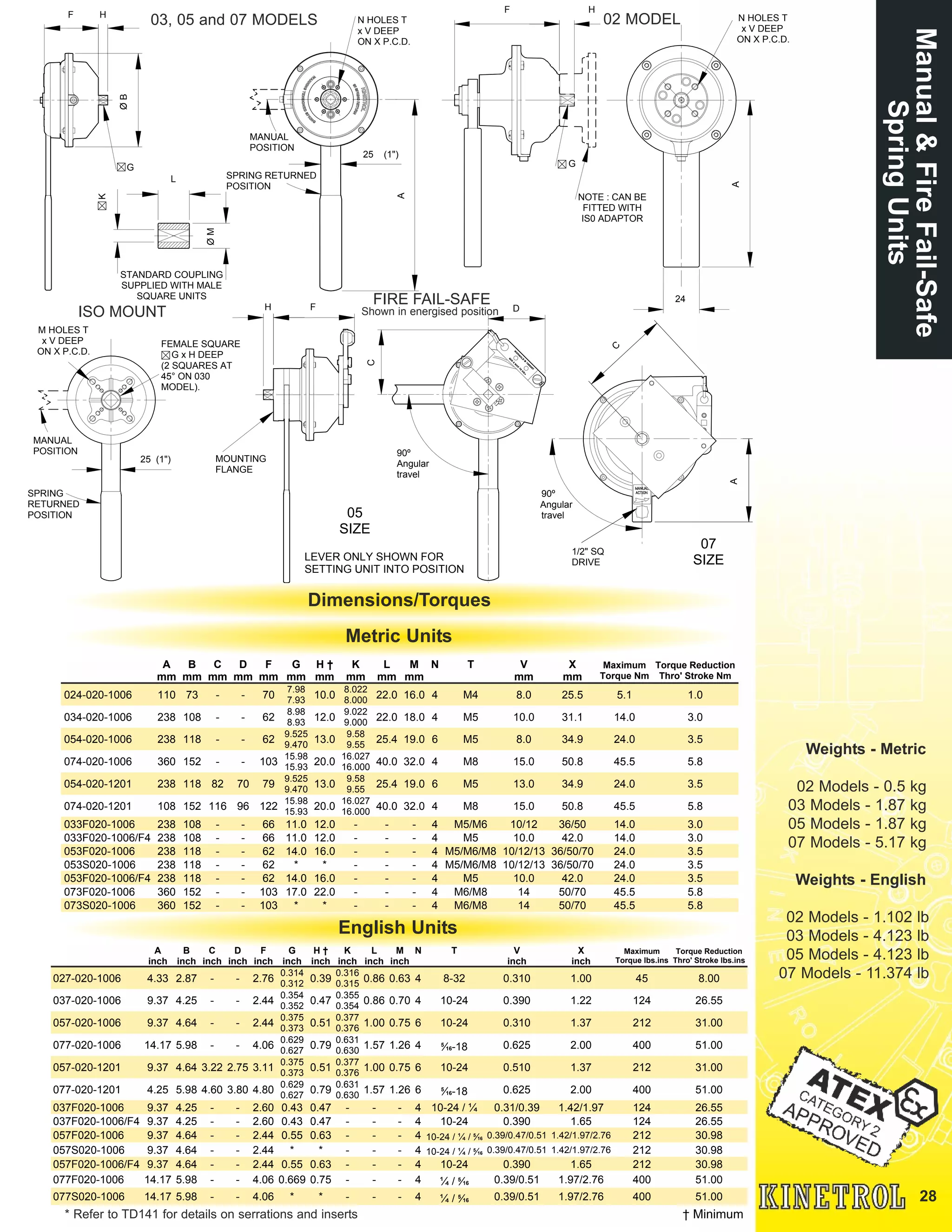 Kinetrol Manual Failsafe Handle | PDF