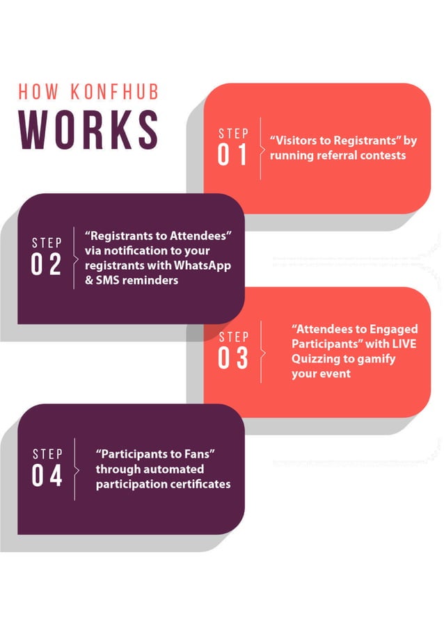 KonfHub Technologies LLP | PDF