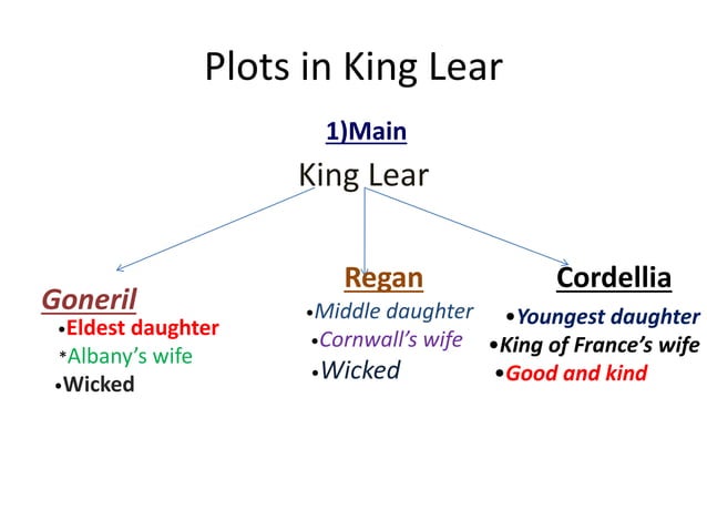 king-lear-activities-promoting-classroom-dynamics-group-form_25085.ppt