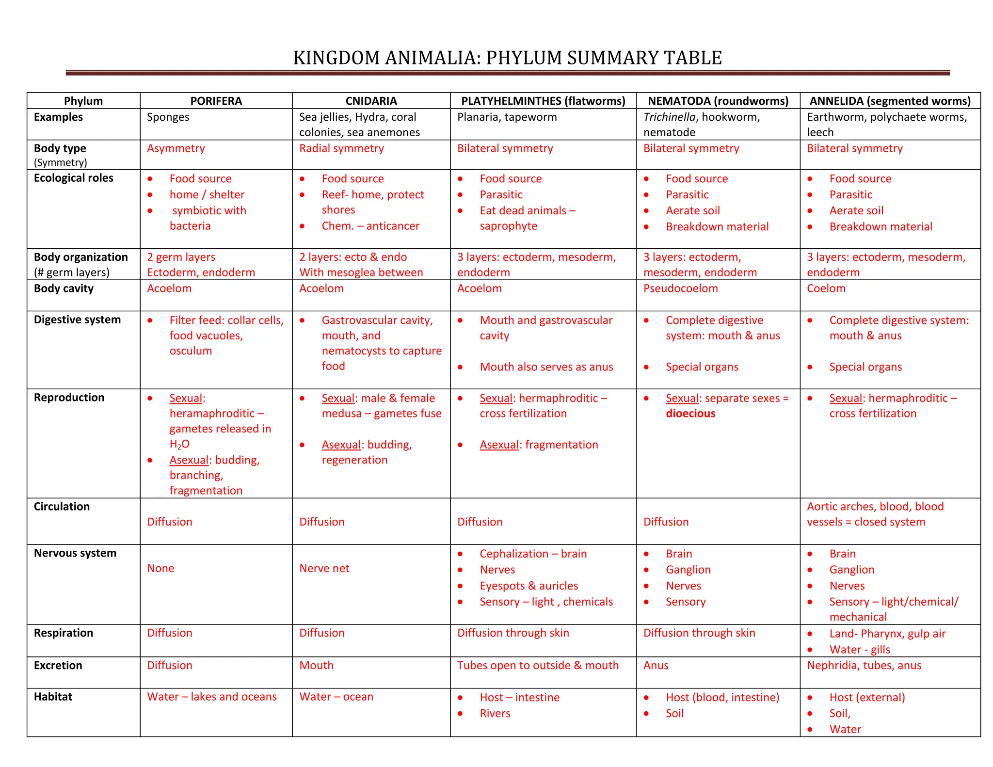 Kingdom_Animalia_Phylum_summary_table_ANSWERS.pdf