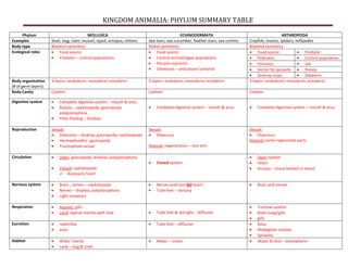 Kingdom_Animalia_Phylum_summary_table_ANSWERS.pdf