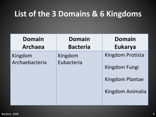 Six Kingdoms Notes | PPT