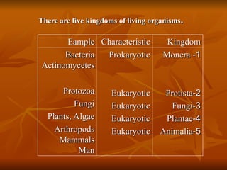 Kingdoms of living organisms - 6 domains | PPT