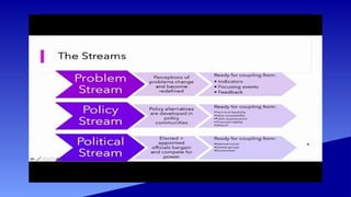 Kingdon`s 3 process stream theory (1984).pptx | Political Issues ...